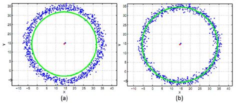 Mathematical Geometrical Fitting Initial Solution Problems