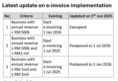 [breaking] Lhdn Defers E Invoice Implementation For Smes Until 2026