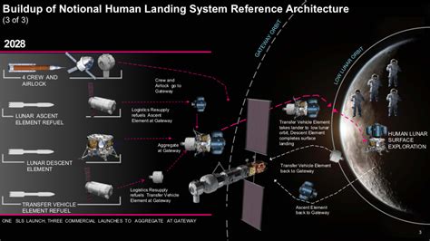 Nasa Wants To Jump Start Development Of Landers To Take Humans To The