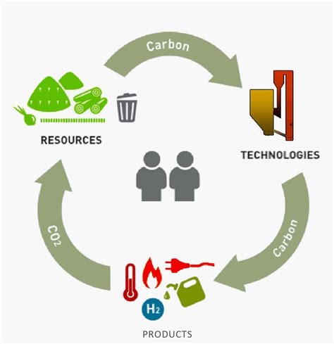 Carbon Recycling Gp Energy