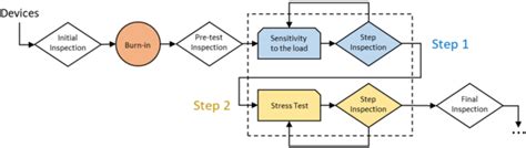 Flow Chart For The Two Step Stress Test Download Scientific Diagram