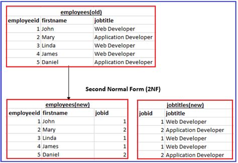 Database Normalization In Mysql Dot Net Tutorials