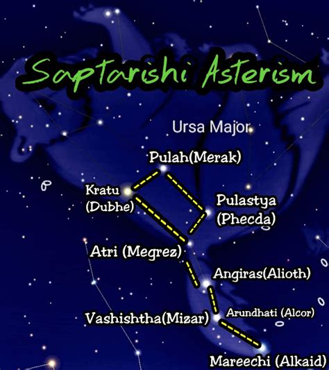 Saptarishi Big Dipper Asterism