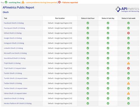 monitor the status of apis with these 4 tools nordic apis