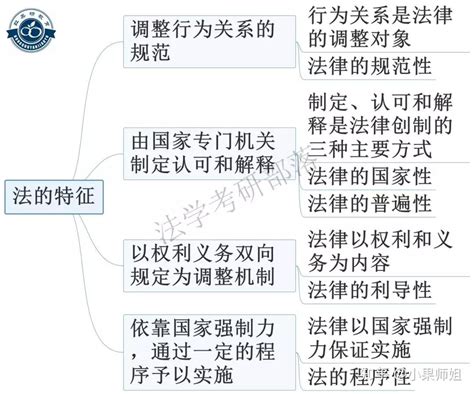 法理学知识点梳理法的特征框架图可直接复用 知乎