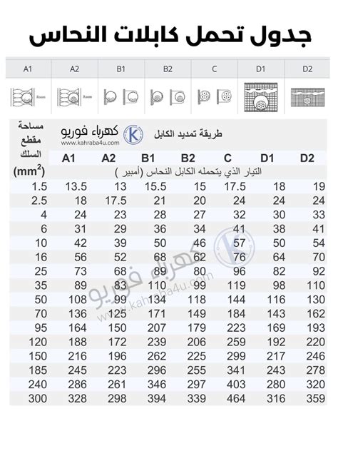 جدول مقاسات الكابلات الكهربائية
