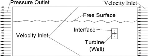 Figure From Hydrodynamic Analysis Of Horizontal Axis Tidal Current Turbine Under The Wave