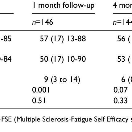 PDF The Multiple Sclerosis Fatigue Self Efficacy MS FSE Scale Initial Validation