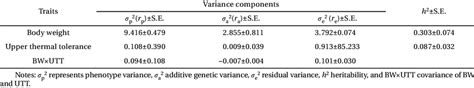 Variance Covariance Components For The Growth And Upper Thermal Download Table