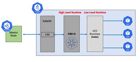 Its Time To Migrate Your Container Runtime Kubernetes 124 Is Coming Its Time To Migrate Your Container Runtime Kubernetes 124 Is Coming