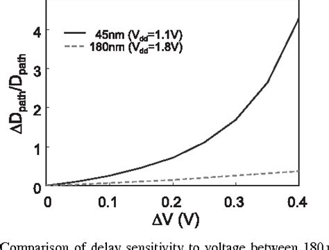 figure 1 from paper special section on vlsi design and cad algorithms gate delay estimation in