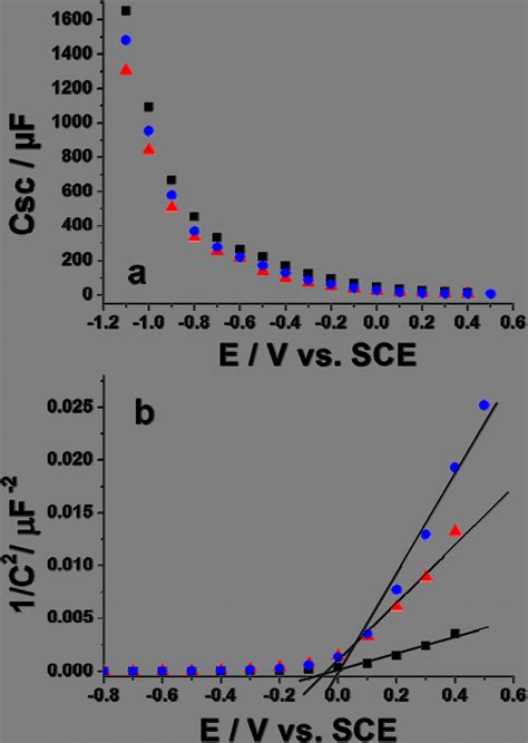 A Variation Of The Space Charge Layer Capacitance As A Function Of