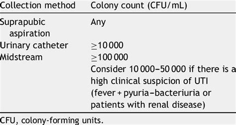 Criteria For Definition Of Clinically Significant Bacteriuria