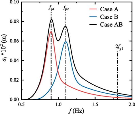 Input Amplitude Spectra Of The Focused Double Wave Group Download