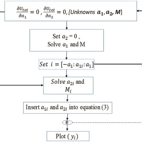 Proposed Solution Algorithm Download Scientific Diagram