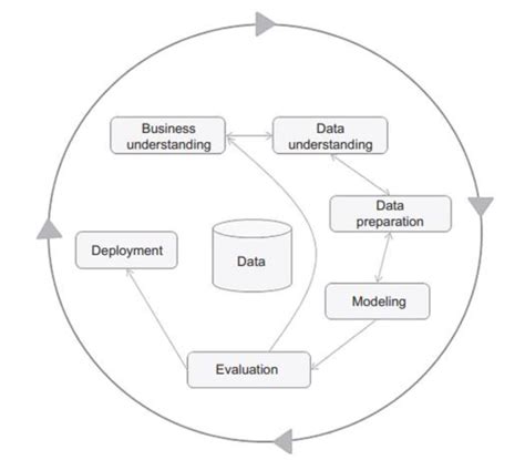 1 Crisp Dm Methodology Source Kotu And Deshpande 2019 Download Scientific Diagram