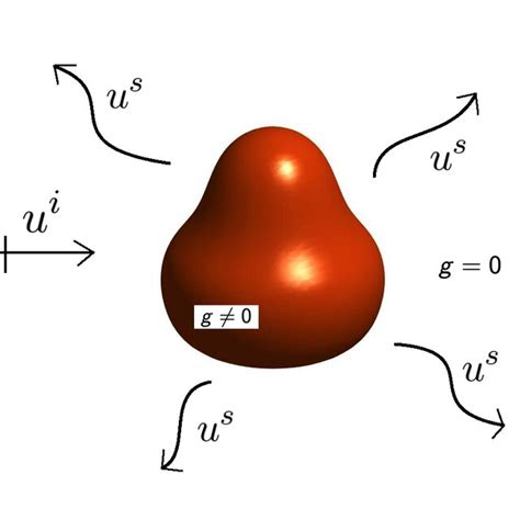 Inverse Scattering Problems Download Scientific Diagram