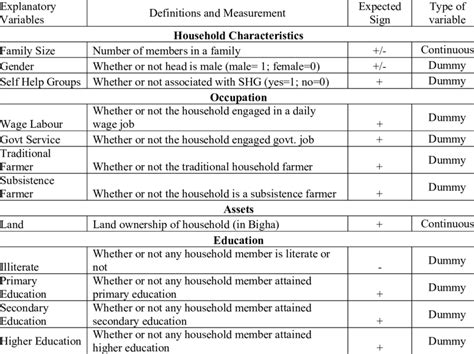 Definition And Measurement Of Explanatory Variables Included In The