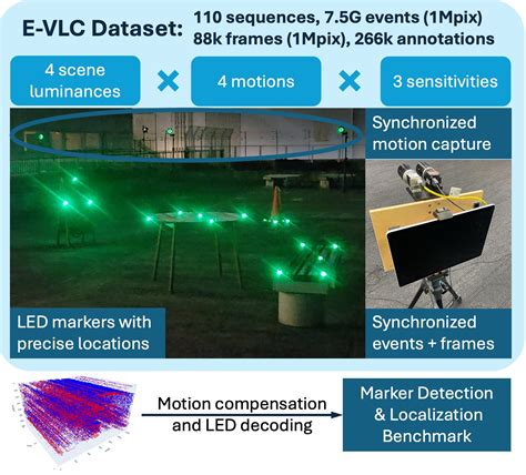 E VLC A Real World Dataset For Event Based Visible Light Communication And Localization AI
