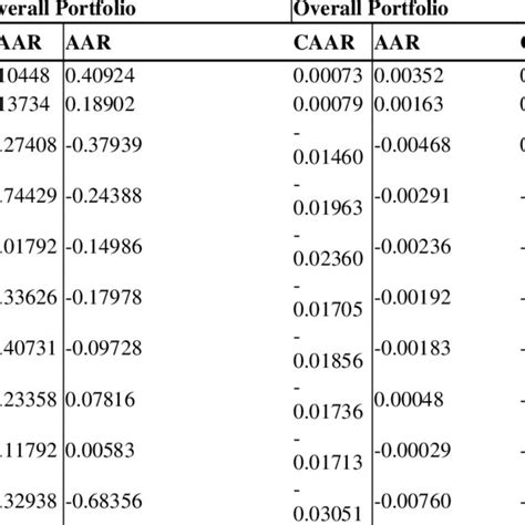 T Test Statistics On Aars And Caars For The Quarter Download Table