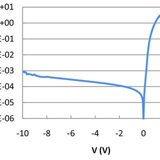 Measured Current Voltage Characteristics Download Scientific Diagram