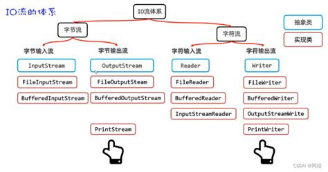 Io流 （字节流、字符流） Csdn博客