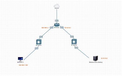 Networking Cybersecurity Radius Windowsserver Ccna