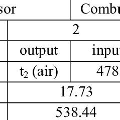 Input And Output Parameters Of The Gas Turbine Cycle Download Scientific Diagram