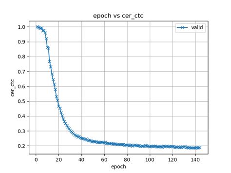 Conformer Model Training Not Converging · Issue 3969 · Espnetespnet