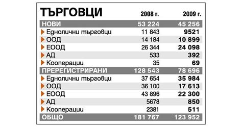 600 000 фирми у нас са фантоми