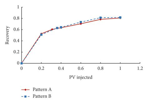 Effect Of Pore Structure On Oil Recovery In The Microemulsion Flooding