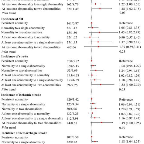 Model Adjusted For Age Sex Obesity Smoking Status Drinking Status