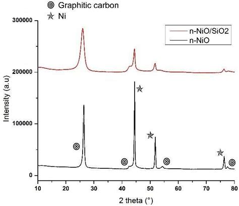 Xrd Patterns Of N Ni O And N Ni O Sio 2 Tpd Peaks Correspond To Download Scientific Diagram