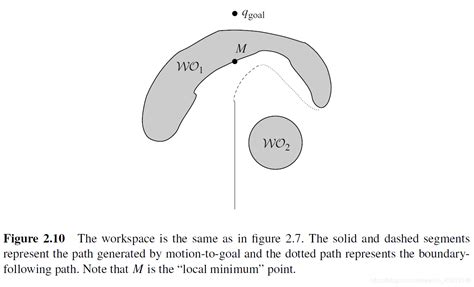 Bug算法bug Algorithms简介（bug1 And Bug2 And Tangent Bug） Csdn博客
