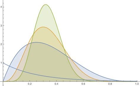 bounds expectation of convex function of a beta random variable