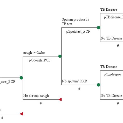 decision tree for the passive case finding plus active case finding