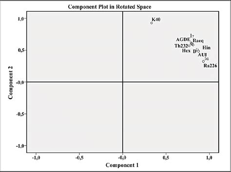 component plot in the varimax rotated space component 1 95 1 and