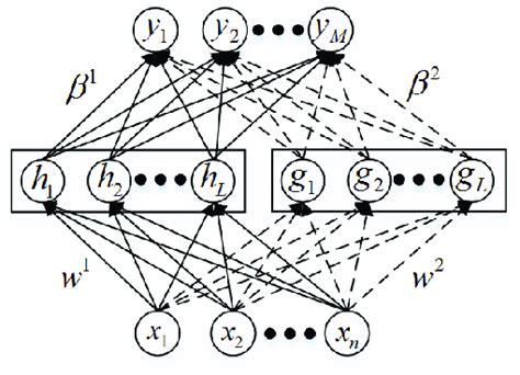 The Structure Of Parallel Layer Extreme Learning Machine Download Scientific Diagram