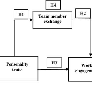 Structure Model With Path Coefficient And Outer Loading Indicates Download Scientific Diagram