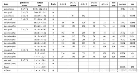 Keras教学 5 使用keras搭建gooletnet卷积神经网络 51cto博客 Keras实现卷积神经网络