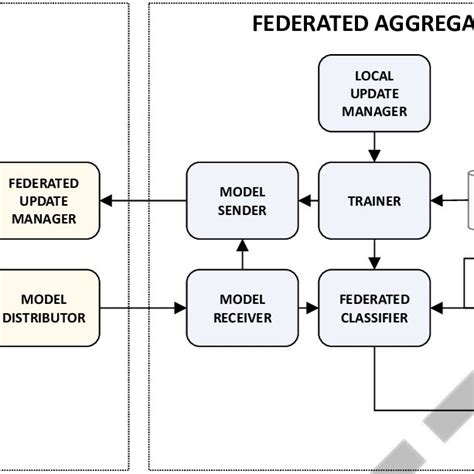 Federated Learning Architecture Download Scientific Diagram