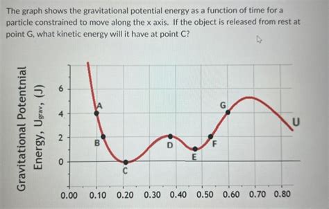 Solved The Graph Shows The Gravitational Potential Energ