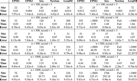 Numerical Results For Symmetric Positive Definite Problems Download Scientific Diagram