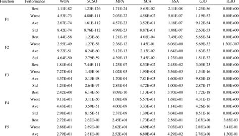 statistical results of the optimized standard functions download scientific diagram