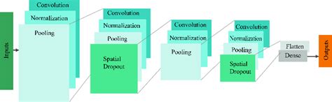 Figure 1 From Hybrid Deep Learning Based Intrusion Detection System For Industrial Internet Of