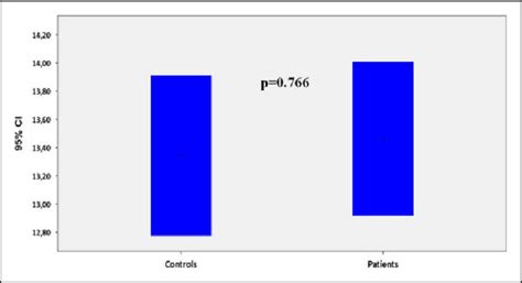 Platelet Distribution Width Pdw Fl In Controls And Patients With Download Scientific Diagram