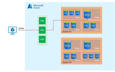 The Benefits Of Using Azure SQL Database Diagram