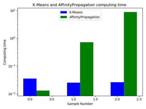 聚类算法之affinity Propagationap 标点符