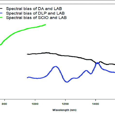 Average Spectral Bias Of The Foss Nirsystems 6500 Aurora Dlp And Scio