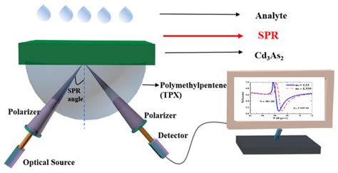 Sensitivity Tunable Terahertz Liquidgas Biosensor Based On Surface